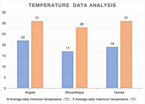 ：temperature Data Analysis Download Scientific Diagram