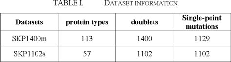 Table I From Transfer Ddg Prediction Of Protein Protein Binding
