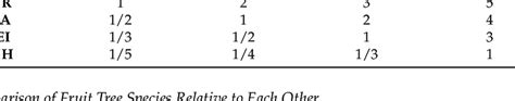 Matrix Of Paired Comparisons Among Criteria Download Scientific Diagram