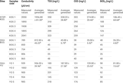 Parameters Conductivity Tss Cod And Bod 5 Download Scientific Diagram