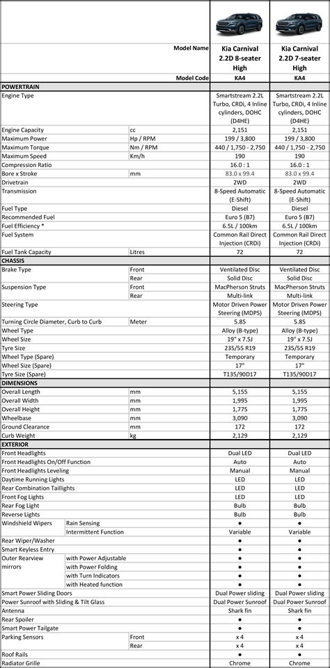 2024 Kia Carnival Update Malaysia Spec Sheet 1 Paul Tans Automotive News