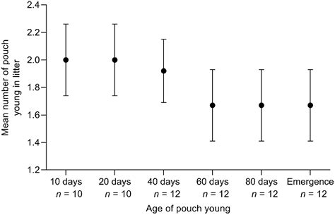 High Survivorship And Rapid Population Growth Of The Greater Bilby