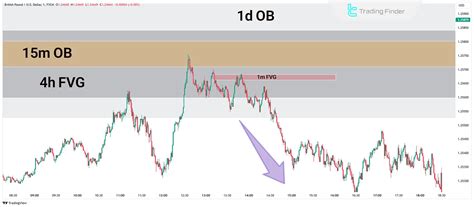 Top Down Analysis Higher To Lower Time Frame Trading