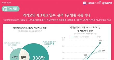 지그재그 인수한 카카오 패션앱 1위 우뚝