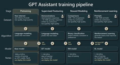 Generative Ai Vs Llm Vs Gpt