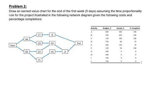 Solved Problem 2 Draw An Earned Value Chart For The End Of