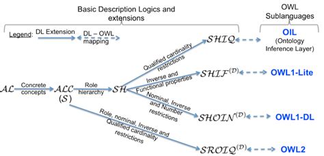 description logics formalisms extensions for the web ontology language