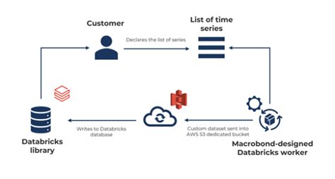 Databricks Feed Macrobond Help