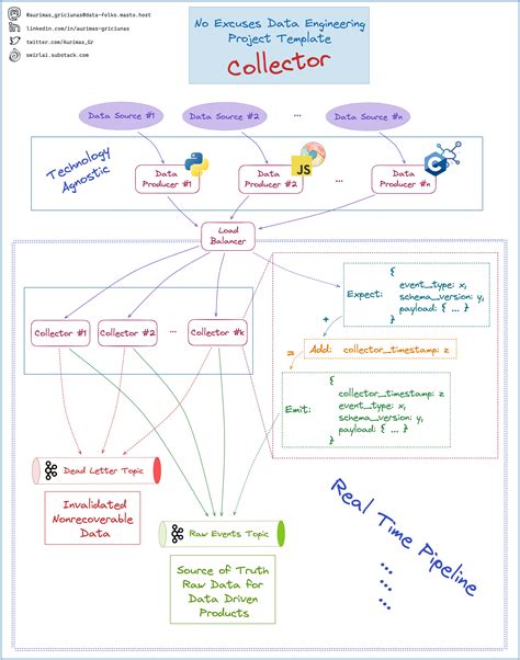 SAI Kafka Use Cases Pre Machine Learning Data Quality And More