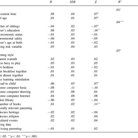 Three Step Regression Analysis Predicting Reading Achievement