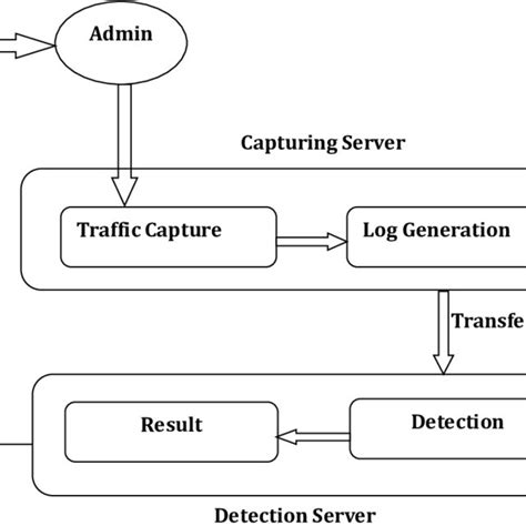 The Algorithm Uses Time Interval Threshold And Unbalanced Ratio As The Download Scientific