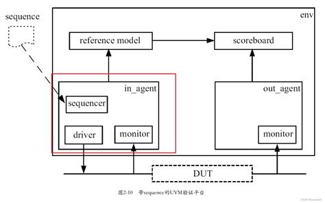 Uvm实战：transaction、env、monitor与agent解析 Csdn博客