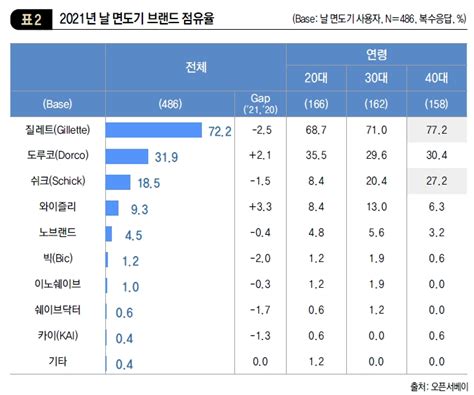 그래픽 Dbr