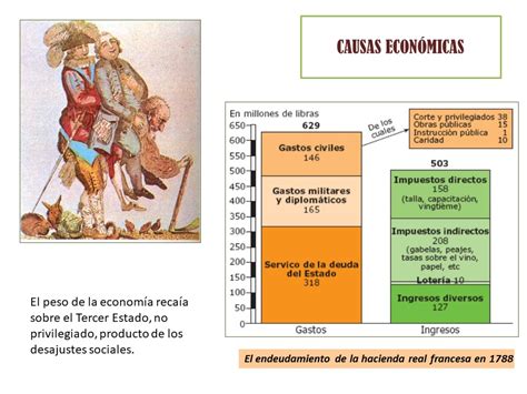 Un Poco De Historia Para Clase RevoluciÓn Francesa Causas