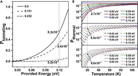 The Analyses Of Quantum Tunneling Qt And Thermal Disturbance With