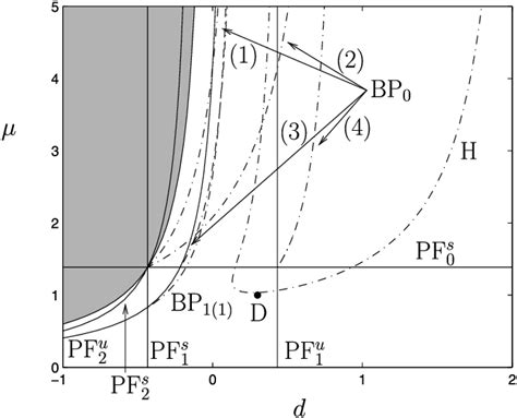 numerical bifurcation diagram based on first order averaging of system