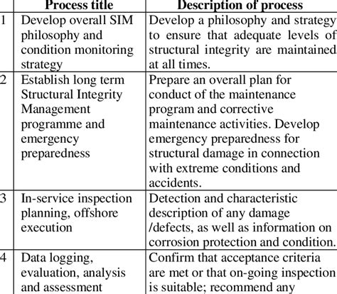 main processes for managing structural integrity download table