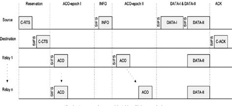 figure 3 from a practical cross layer cooperative mac framework for