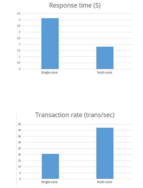Scaling Node On Multi Cores System