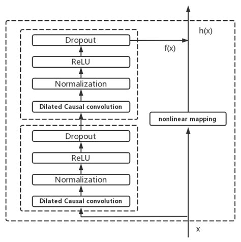 Applied Sciences Free Full Text Deep Learning Model With Sequential Features For Malware