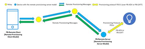 bluetooth® mesh remote provisioning bluetooth® technology website