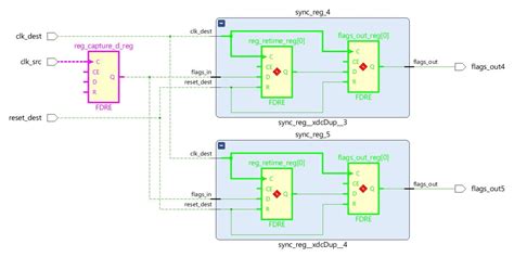 Verification Of Clock Domain Crossing Topologies
