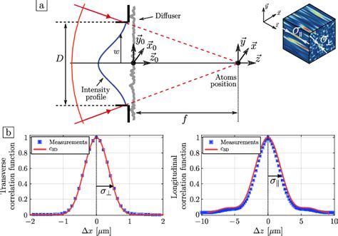 A Sketch Of The Generation Of The Speckle In An Effective Paraxial