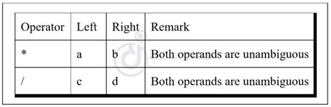 Associativity Of Operators In C Language Projugaadu