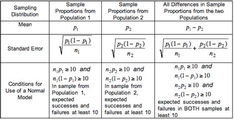 The Effect Of P On Standard Error By Shailesh Varma Medium