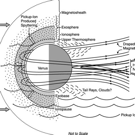 Schematic Diagram Of The Solar Wind Interaction With Venus Including