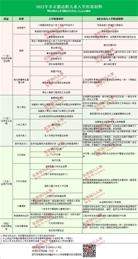 重要提醒在北京幼升小，需要准备哪些材料？2023年入学可得清楚！要求参考小学