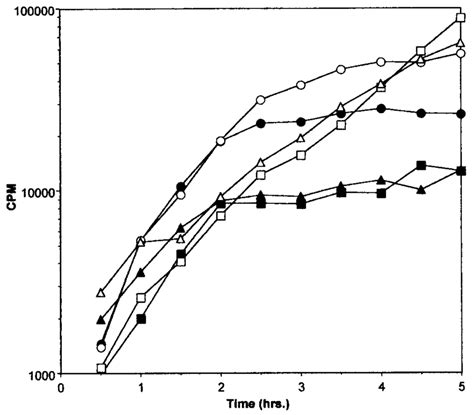 Inhibition Of Macromolecular Synthesis By Fst Induction Og1xpam2005k