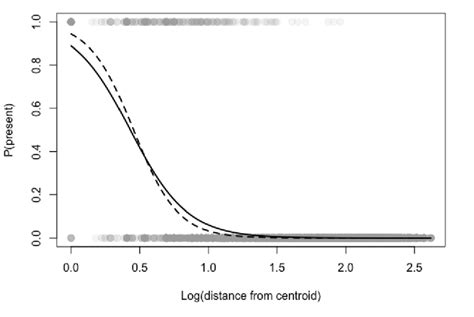 Sex Specific Negative Sigmoidal Curves For M Agrestis Describing The