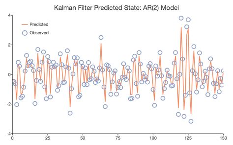 Filtering Data With The Kalman Filter Aptech