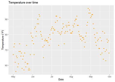 Biostatistics Summarizing Data