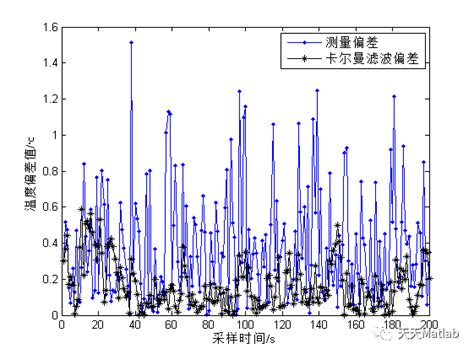 状态估计基于卡尔曼滤波估计室内温度附matlab代码 卡尔曼滤波 温度预测 CSDN博客