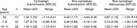 Measurements Of Spherical Equivalent Refractive Error Ser Across Download Scientific Diagram