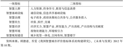 宁波市的智慧城市评价指标体系中国皮书网