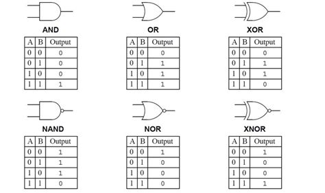 Logic Gates Symbols For Programming