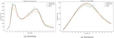 Predicted Vs Actual Ridership On Randomly Selected Days Download