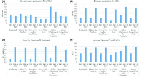 Sensitivity Analysis A Bioelectricity Generation M Mwh B