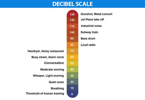 Loudness Chart