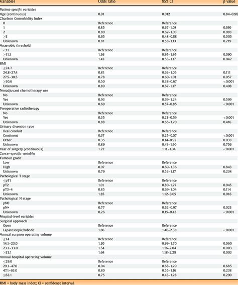 multilevel hierarchical mixed effect logistic regression model to