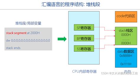 架构之路 22 ：目标系统 系统软件 汇编语言的结构与x86指令系统以及cpu的工作原理、函数调用与堆栈操作软件分层汇编 Csdn博客