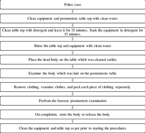 Figure 1 1 From Investigation To Improve Cleaning Procedure On Post