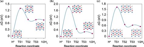 Optimized Atomic Configurations Of Hydrogen Recombination And Release