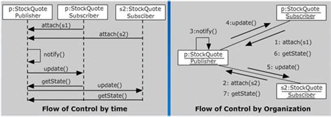 interactions in uml