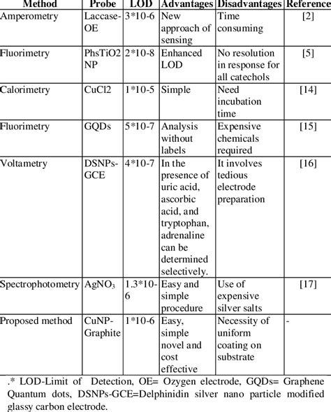 Comparison Of Developed Sensor Module With Recently Reported Methods