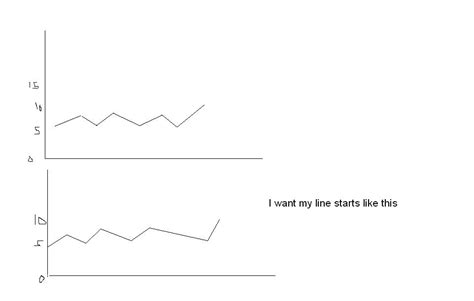 Start The Line From Starting Point Of Y Axis In Radchart In Ui For Aspnet Ajax Telerik Forums