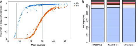 effective genome coverage and sequence reproducibility a analysis of